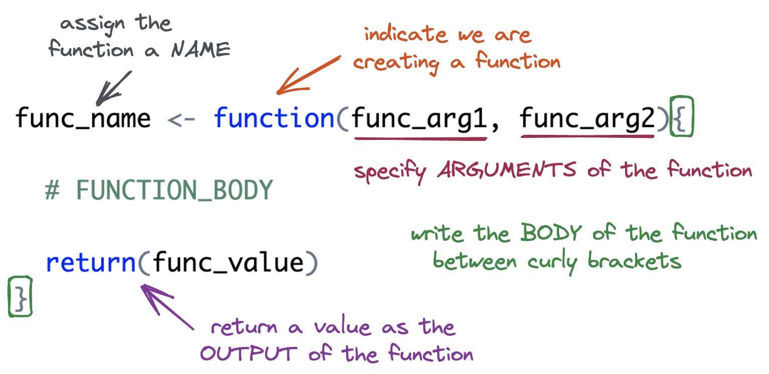 Introduction to Statistical Computing in R – Writing Functions